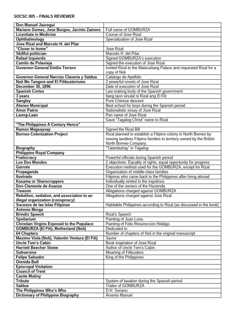 SOCSC 005 - FINALS REVIEWER | PDF