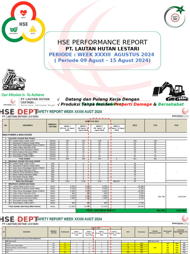 Weekly Report Hse Week Xxxiii Aug (Periode 09 Augt - 15 Augt 2024) | PDF