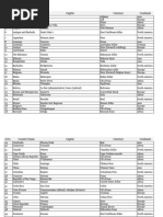 Country Currency Name List | PDF | Economy Of Europe | Numismatics