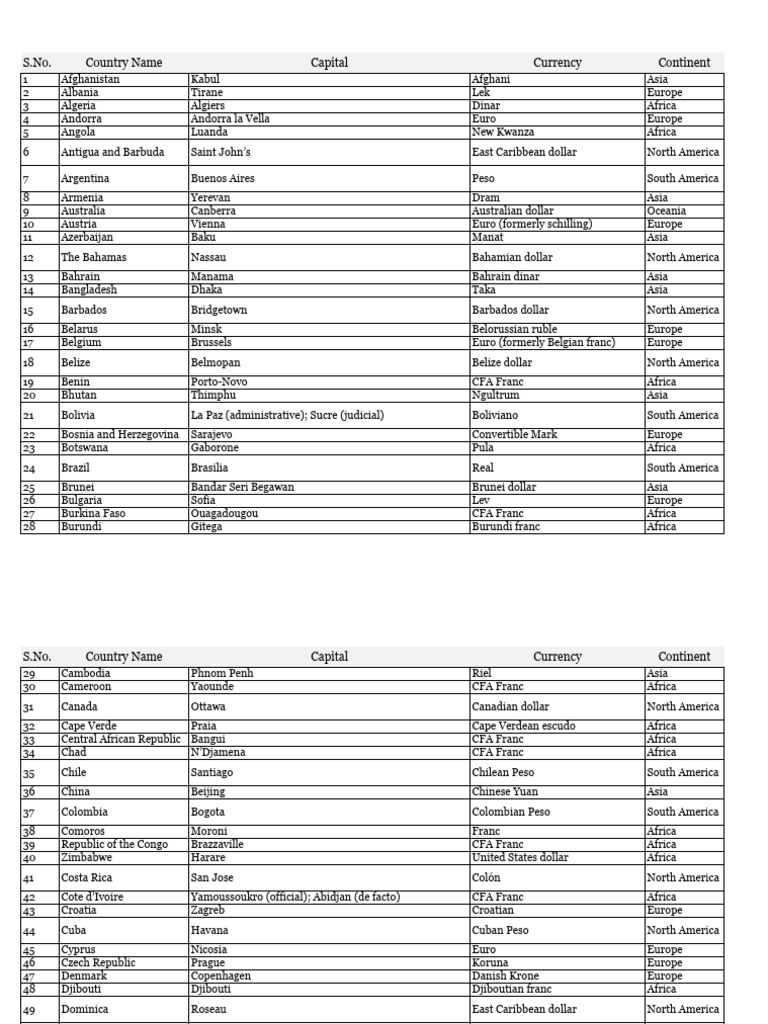 Complete List of Countries and Their Capitals, Currencies and ...
