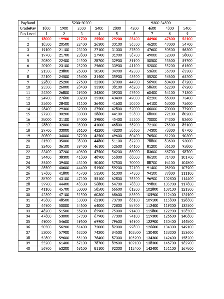 7th Pay Matrix Table Excel Download | PDF