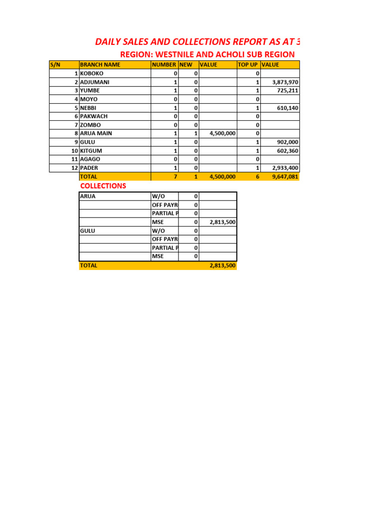 DAILY PERFORMANCE REPORT- excel forma | PDF