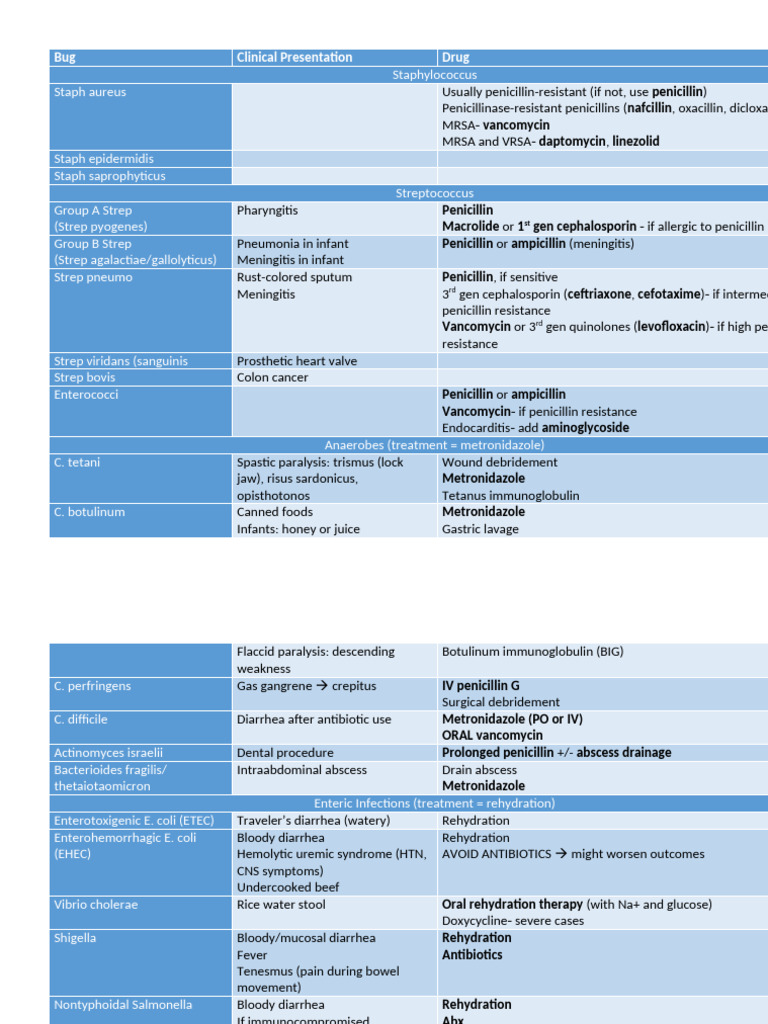 Bugs and Drugs | PDF
