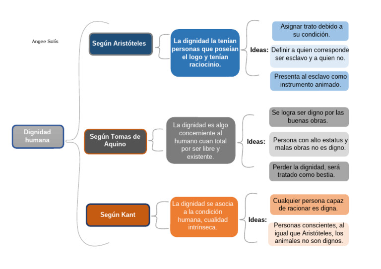 Esquema de La Dignidad Humana | PDF