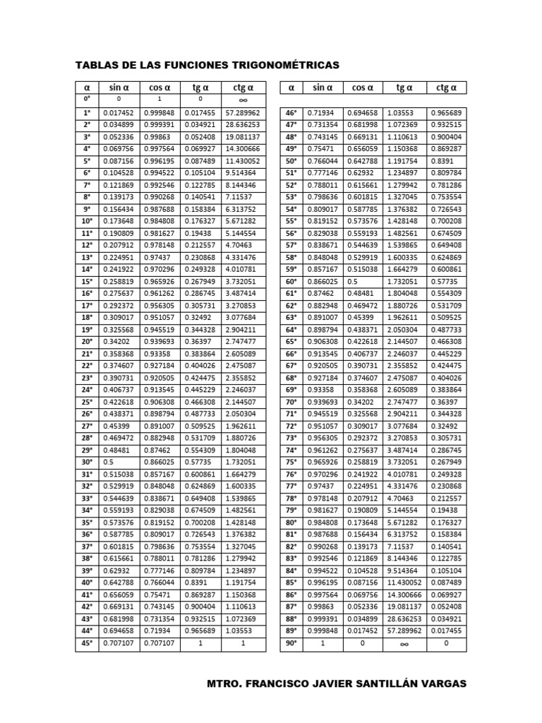 1 - Tablas de Las Funciones Trigonométricas | PDF
