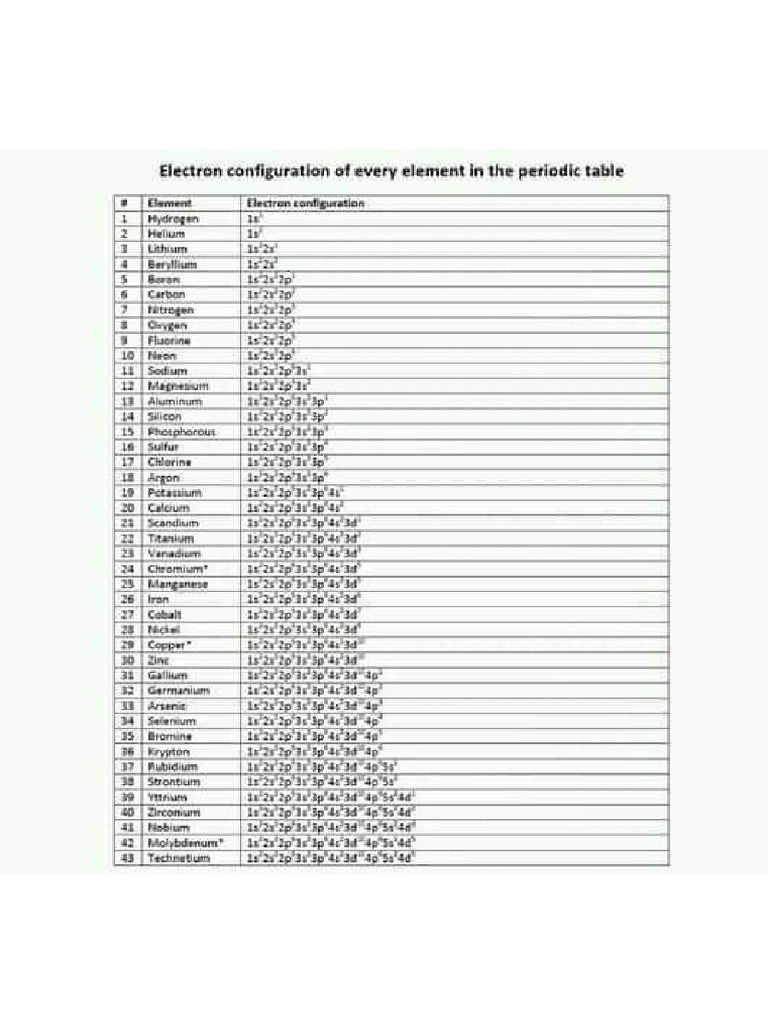 Elec Configuration | PDF