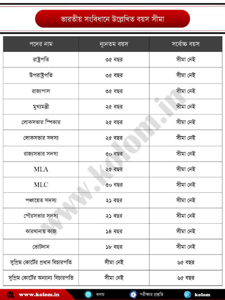 Age Limits in Indian Constitution | PDF