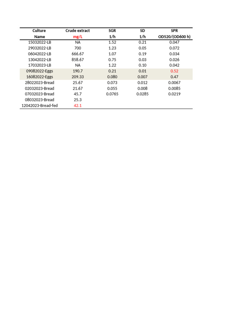 BioEcologics Fermentation Pseudo 12 April 2023 Bread Fed Batch Summary | PDF