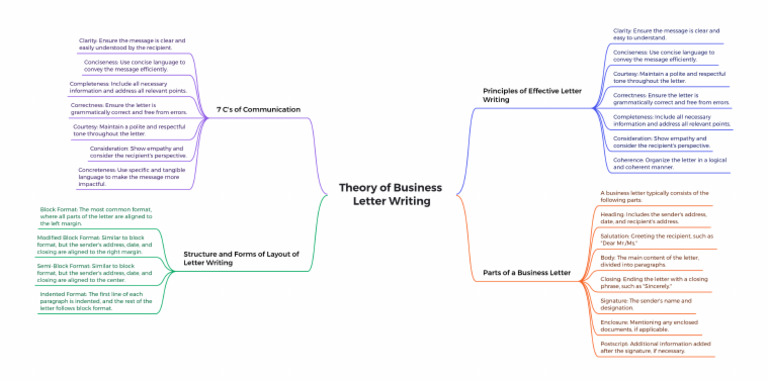 Business Letter Writing Principles | PDF | Information | Human ...