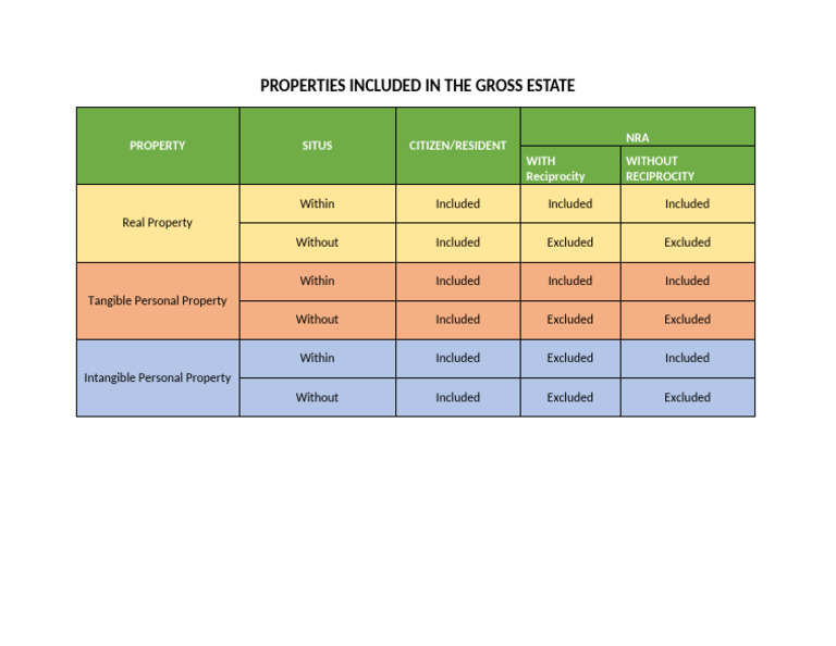 Properties Included in The Gross Estate | PDF
