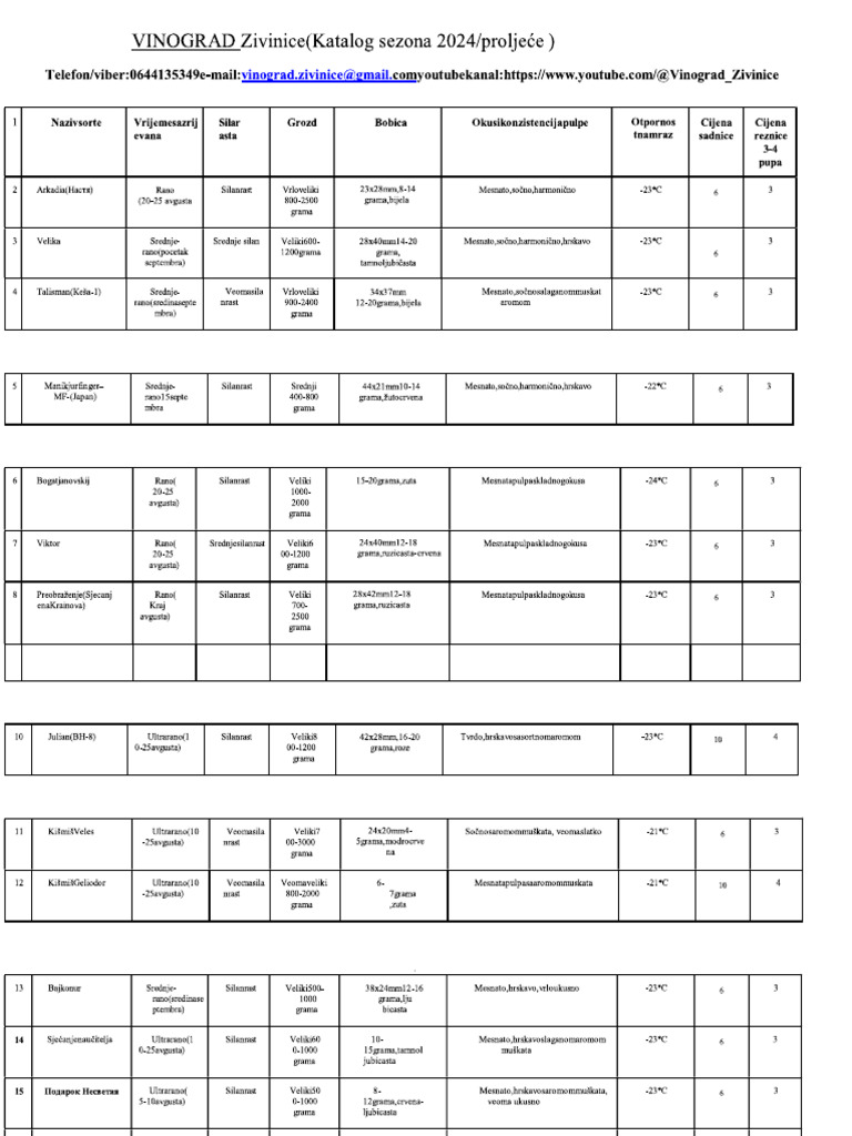 Sadnice Loze HR | PDF