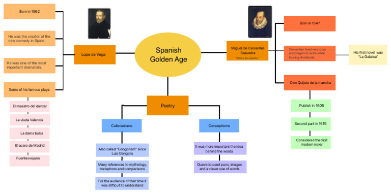 Mapa Mental GUW | PDF