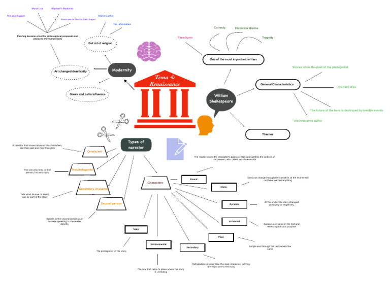 Mapa Mental Tema 4 GUW | PDF