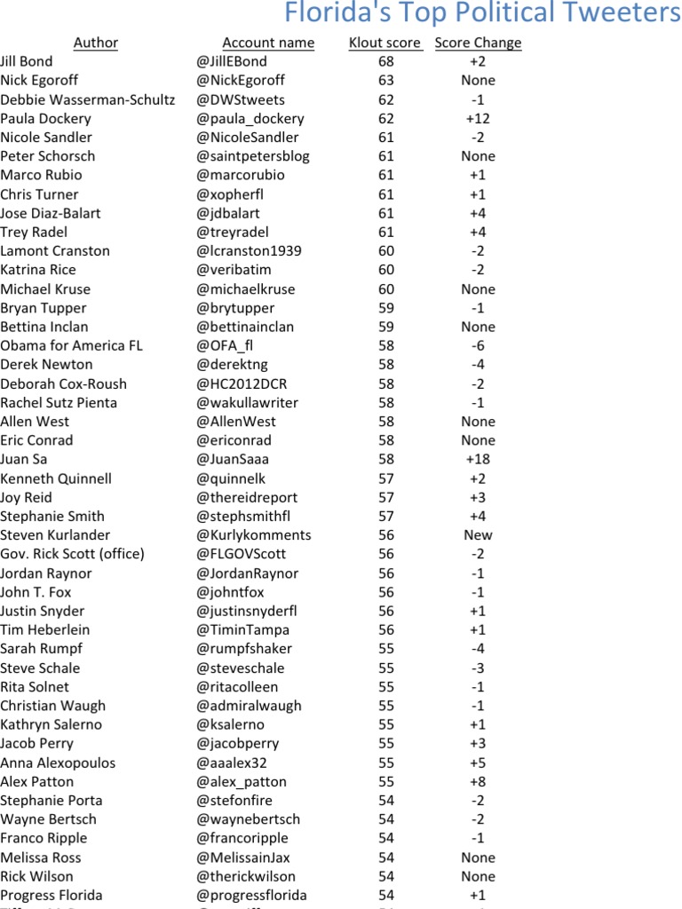 Florida's Top Political Tweeters - For January | PDF | People ...