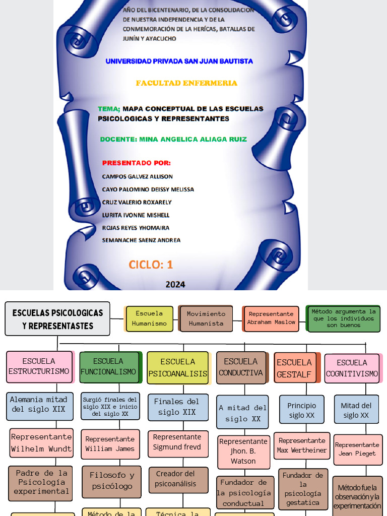 Escuelas Psicologicas y Representantes | PDF