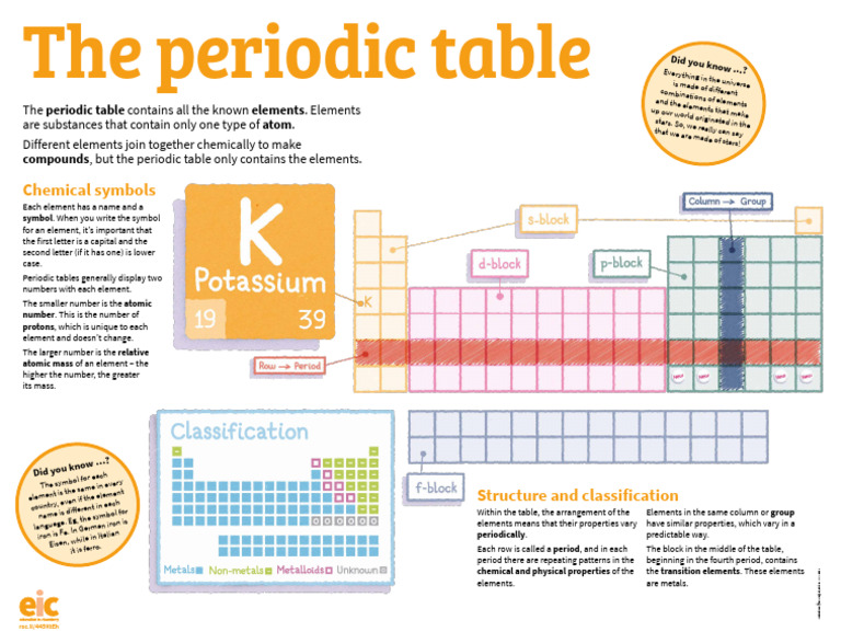 Chemical Symbols: Periodic Table Elements Atom Compounds | PDF