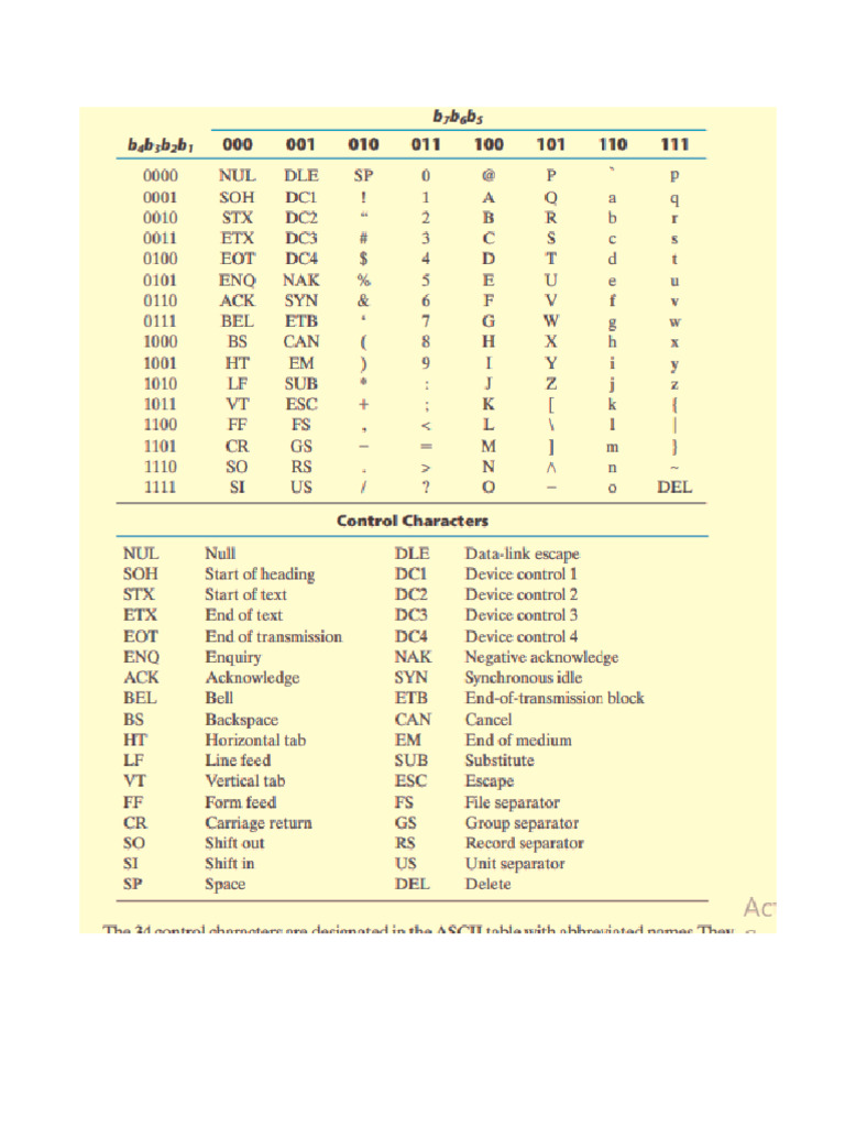 Ascii Table | PDF