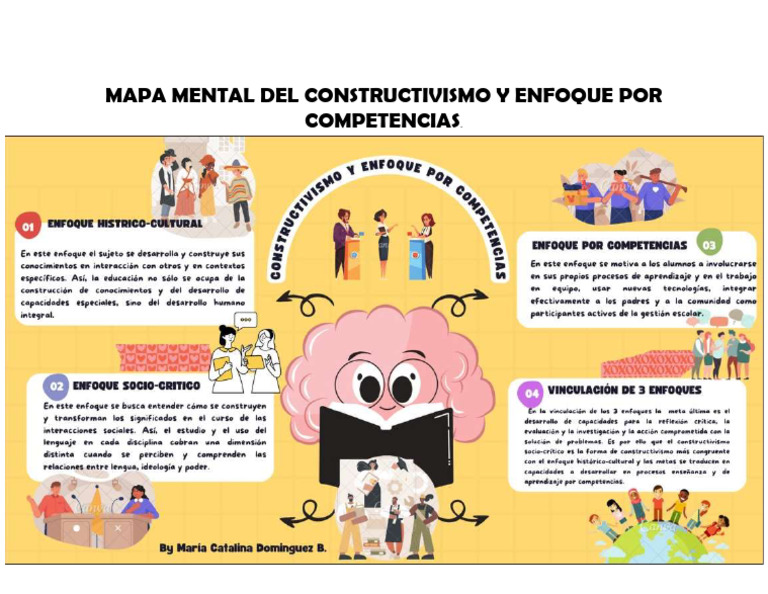 Mapa Mental Del Constructivismo y Enfoque Por Competencias | PDF