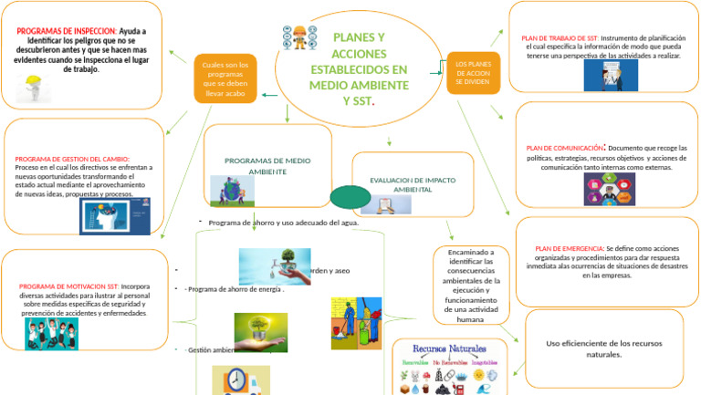 Mapa Mental de Planes y Acciones Establecidos en Medio Ambiente y SST | PDF