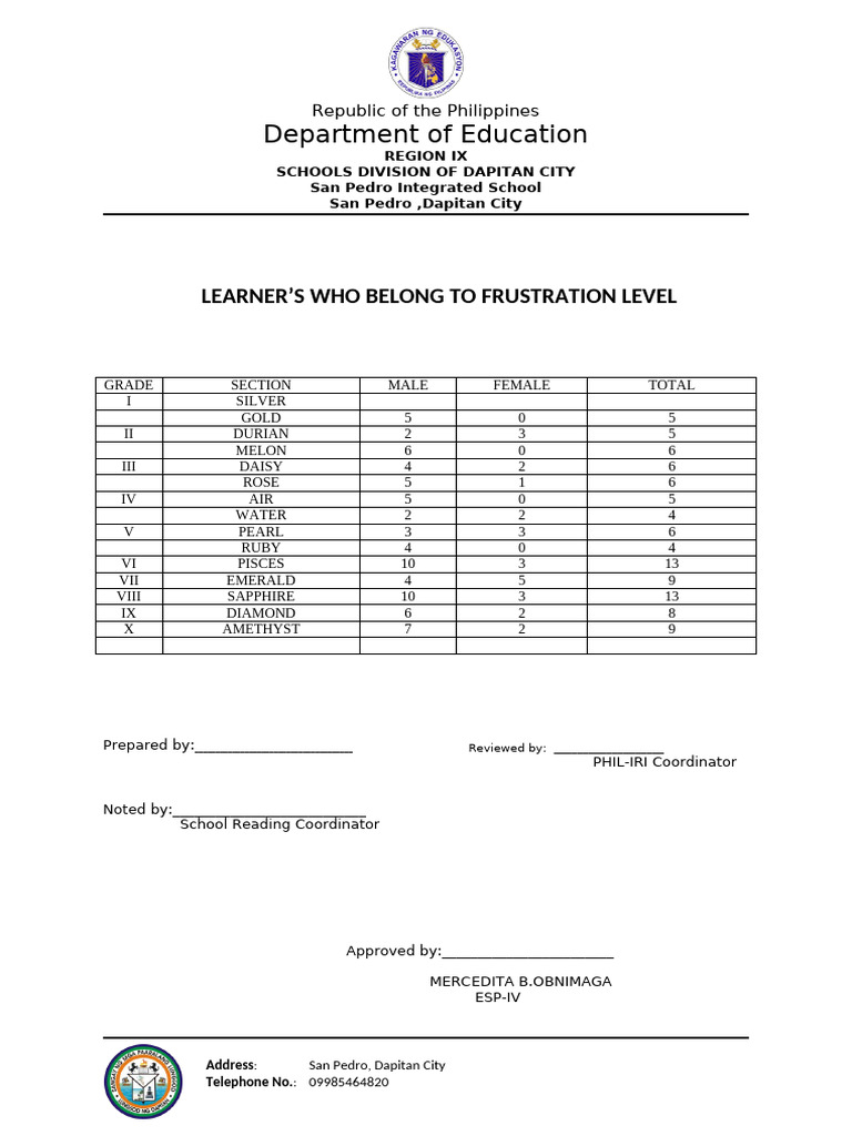 List of Learners (Frustration Level) | PDF
