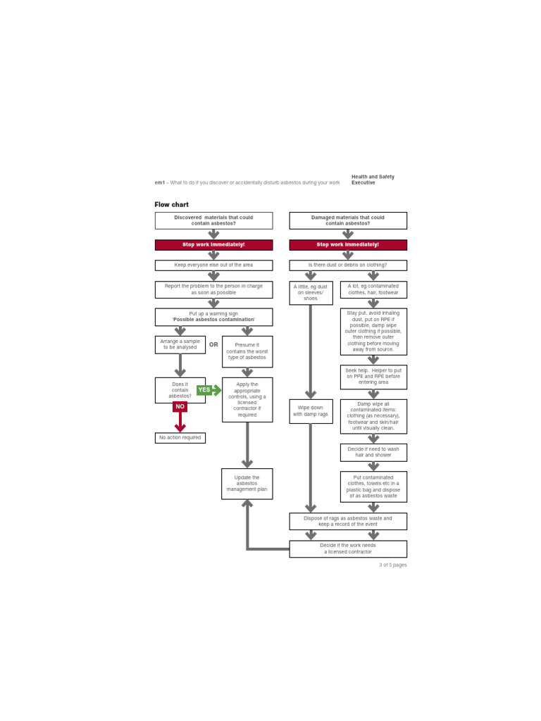 Flow Chart: - What To Do If You Discover or Accidentally Disturb ...