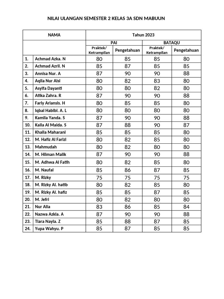 Kelas 3a Nilai Ulangan | PDF
