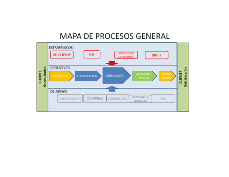 MAPA DE PROCESOS GENERAL | PDF