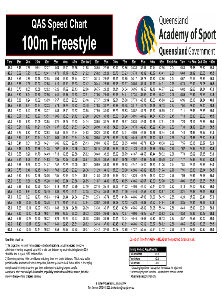 Speed Chart - 100FS | PDF