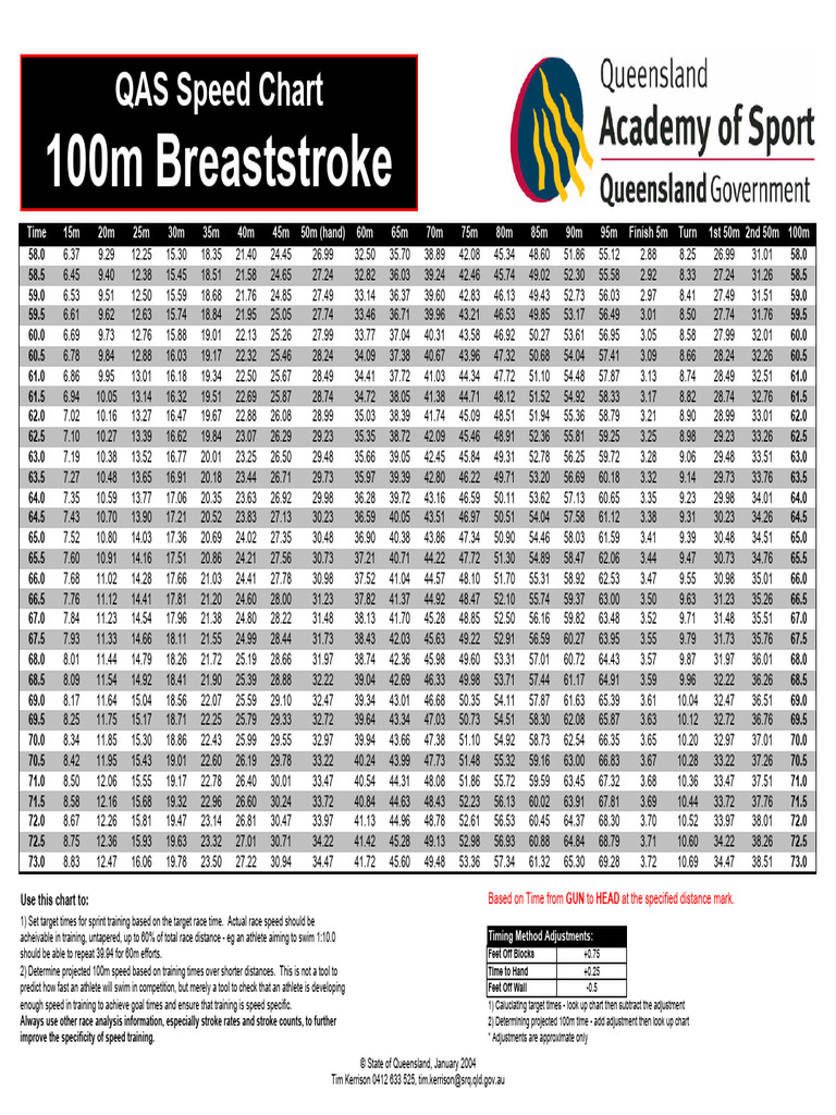 Speed Chart - 100BR | PDF