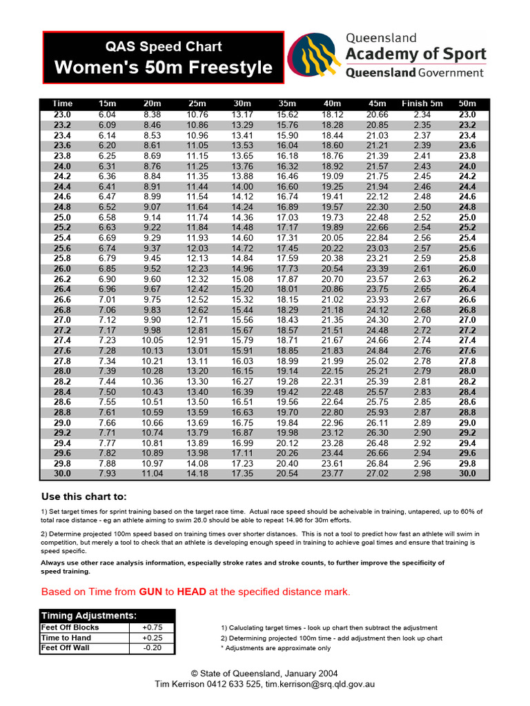Speed Chart - W50FS | PDF