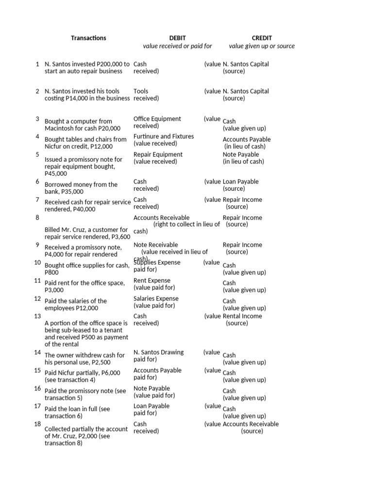 NORMAL BUSINESS TRANSACTIONS debit credit | PDF