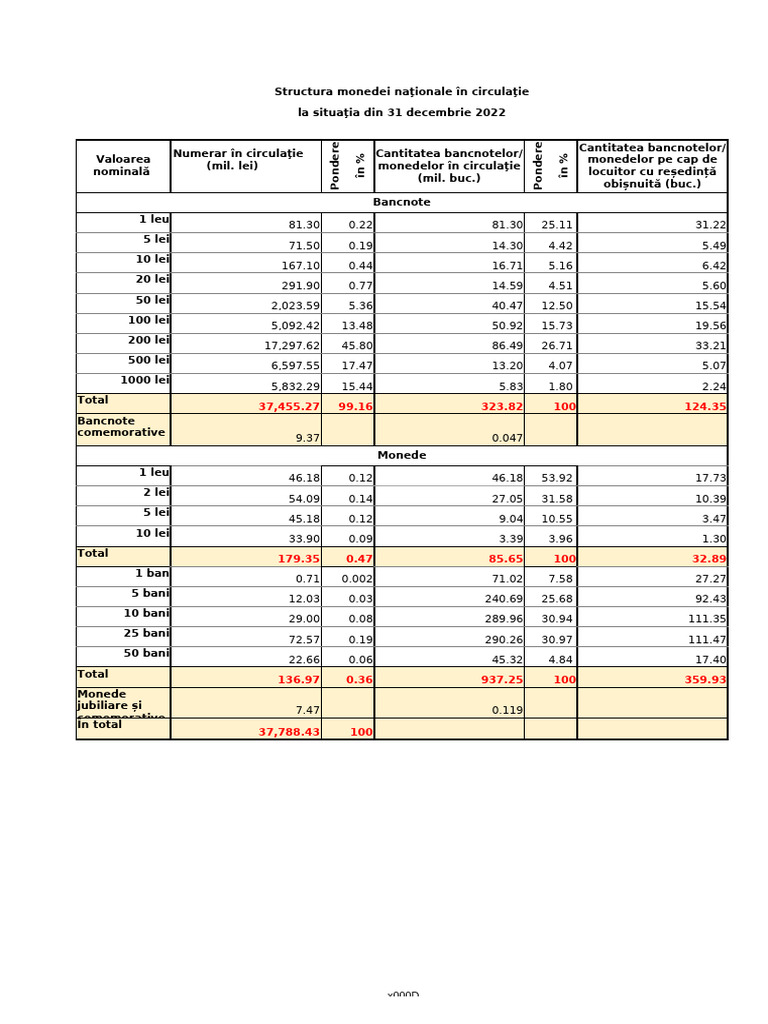 Structura Circulatie 2022 F 1 | PDF