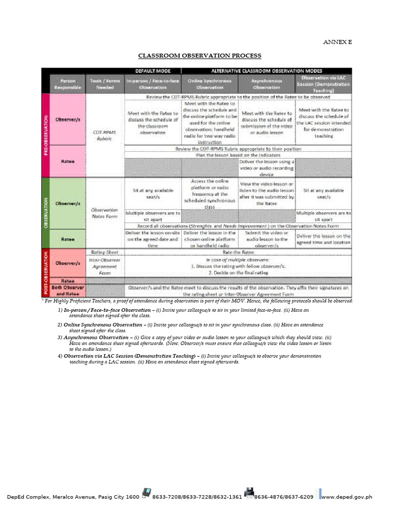 Copy of Annex E Classroom Observation Process | PDF