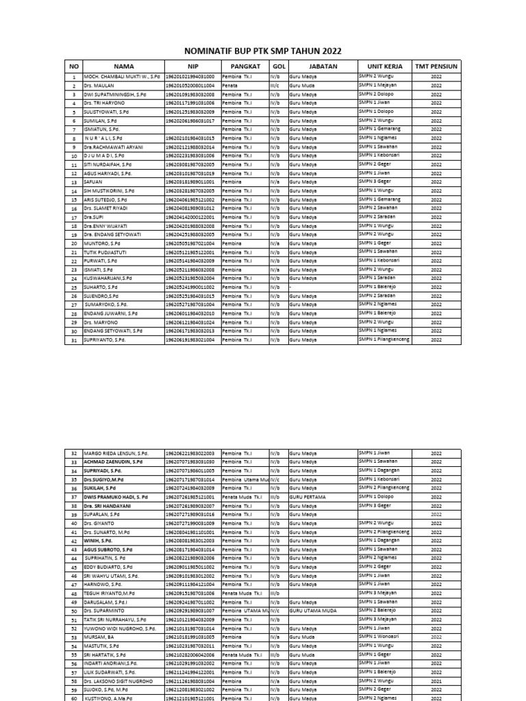 Nominatif Bup PTK SMP Tahun 2022 | PDF