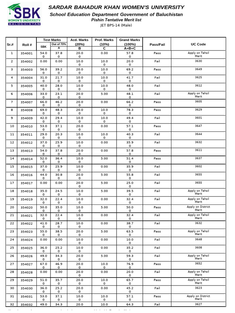 Pishin JET M SBK Merit List by - Education Learners - YouTube Channel | PDF