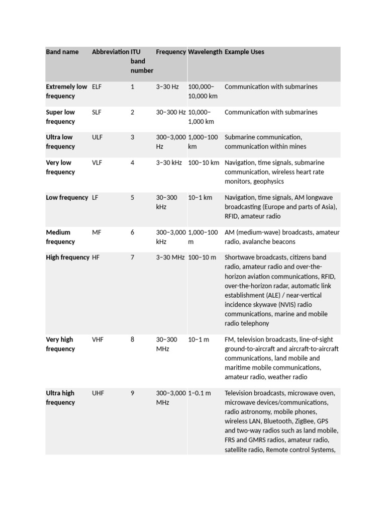 Radio Frequency Band | PDF | Radio | Technology & Engineering