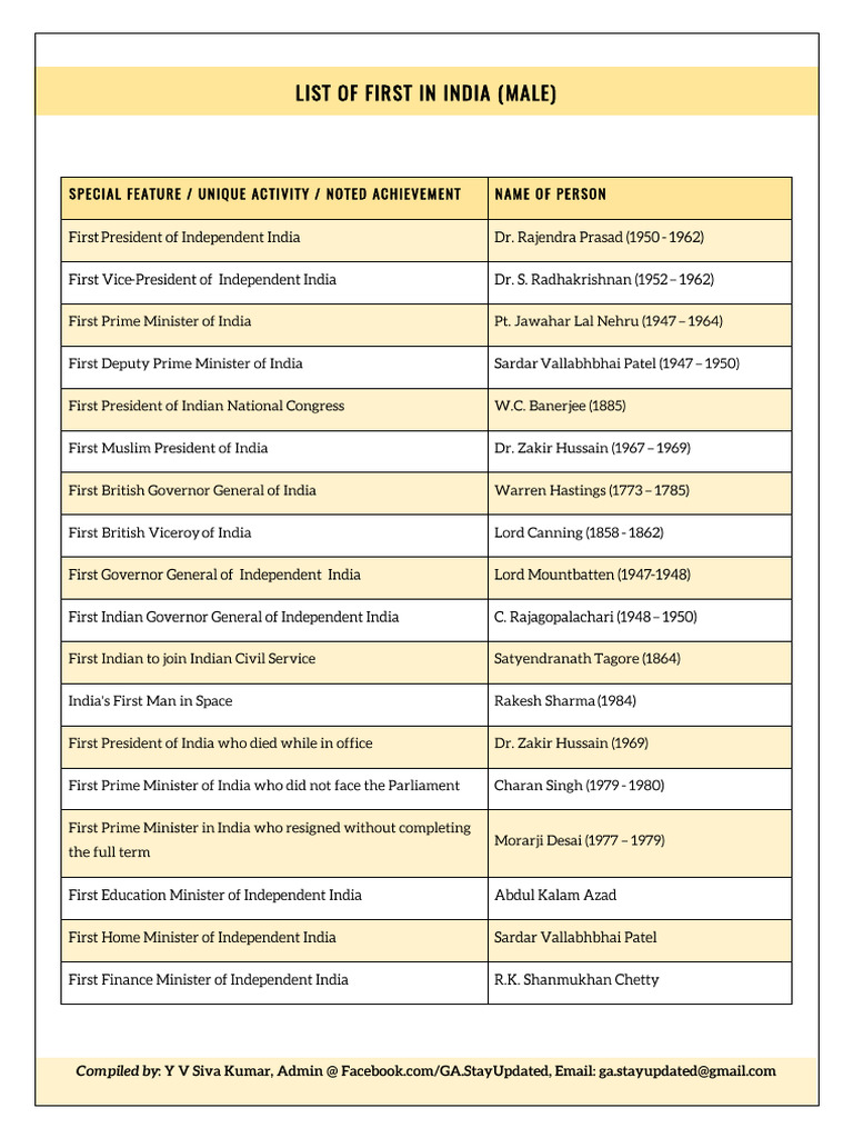 First in India | PDF