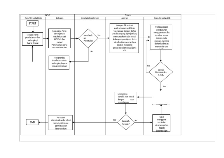 SOP-Peminjaman-Alat-Lab-1 | PDF