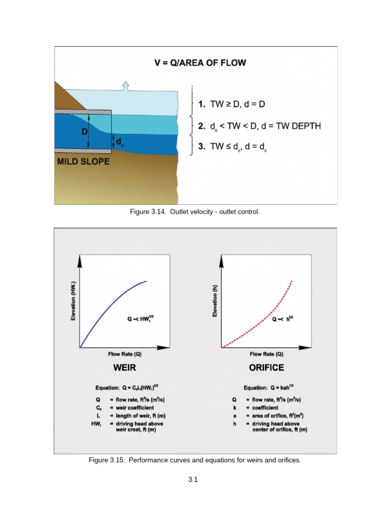 Fhwa Culvert Hydraulics Hif12026-101-200 | PDF