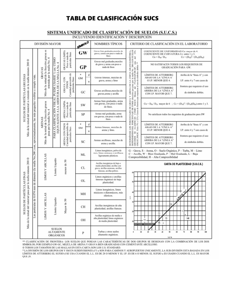 Tabla de Clasificación Sucs | PDF