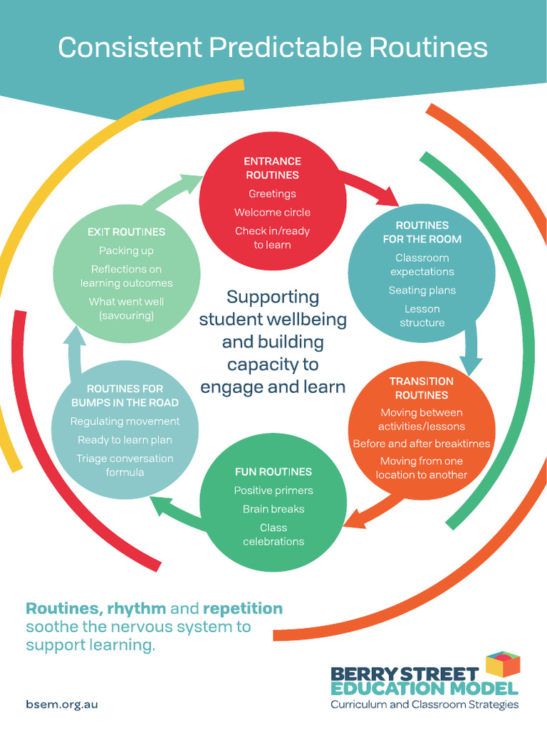 Bsem Classroom Routines Summary Poster | PDF