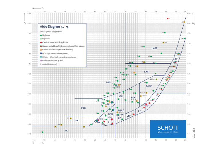 Schott Optical Glass Abbe Diagram ND VD en | PDF