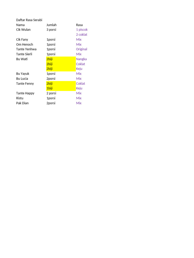Contoh Rasa Roti | PDF