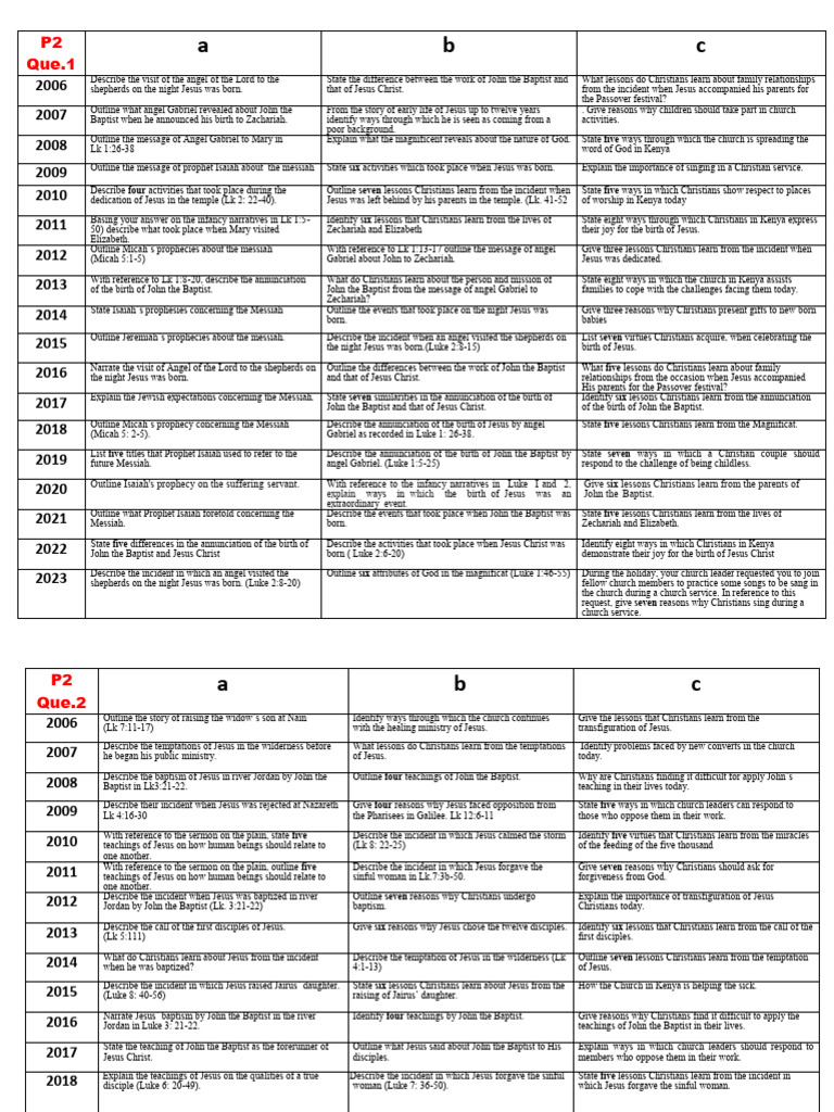 2006-2023 Cre K.C.S.E p2 Analysis | PDF