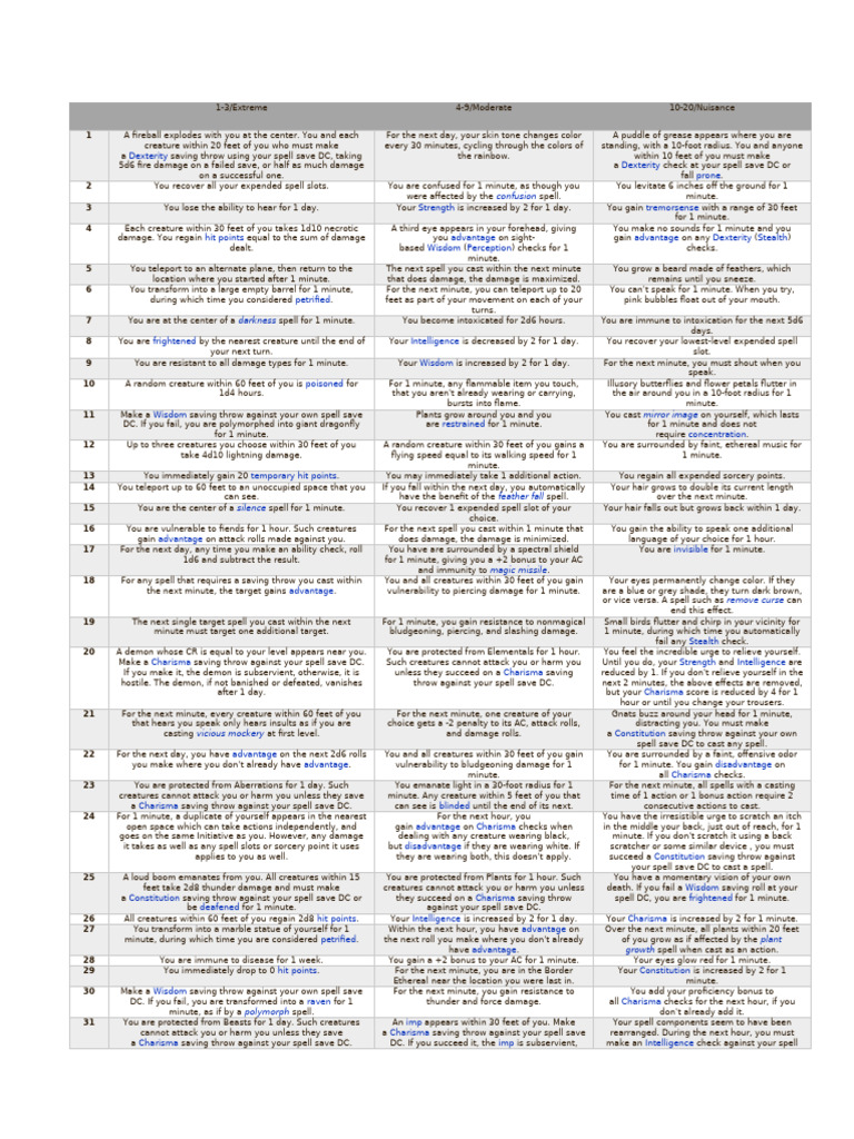 Wild Magic Extended Table | PDF