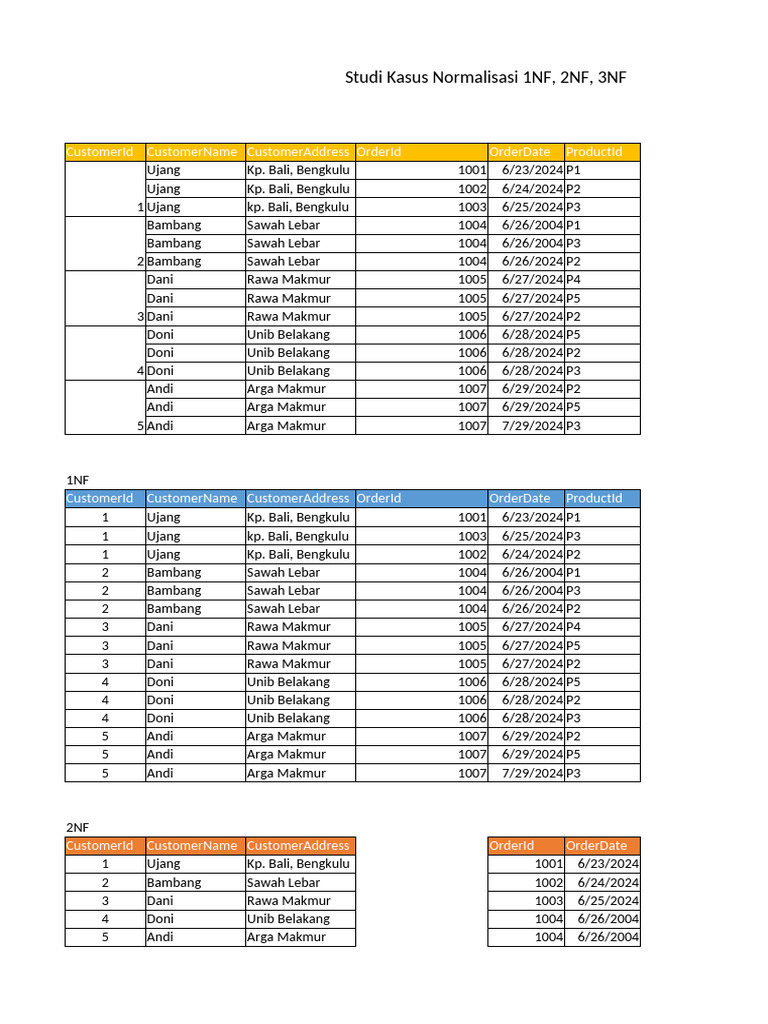 Tabel Normalisasi | PDF