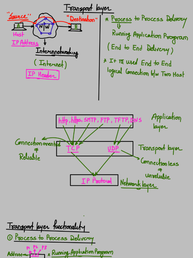 040) (CN Live) (Transport Layer) Transport Layer Intro | PDF