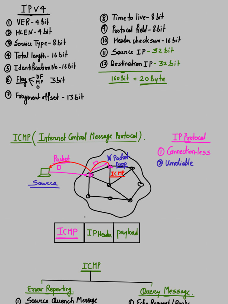 035) (CN Live) (Network Layer) ICMP Protocol | PDF