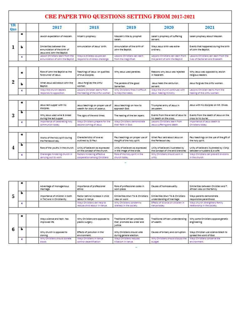 Cre Paper Two Questions Setting From 2017-2021 | PDF