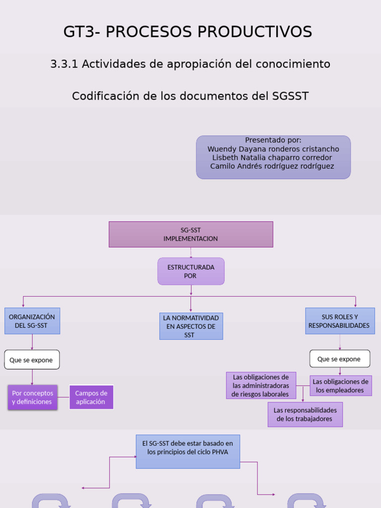 3.3.1 Codificacion de Los Documentos Del SG-SST | PDF